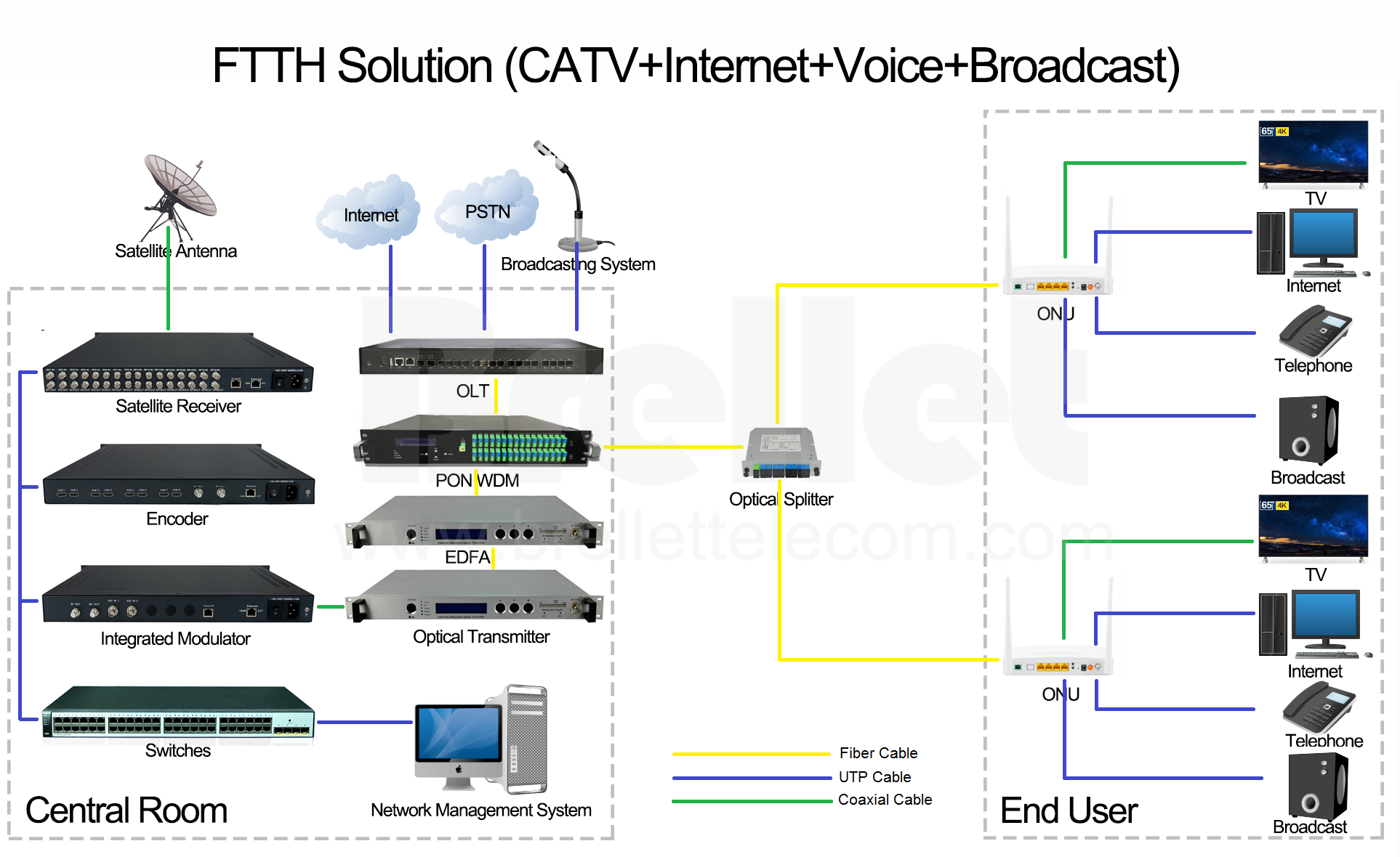 1GE+1FE+1POTS+CATV+WIFI HGU XPON ONU_Brellet Telecom - FTTx FTTH Fiber Optic Solutions and ...