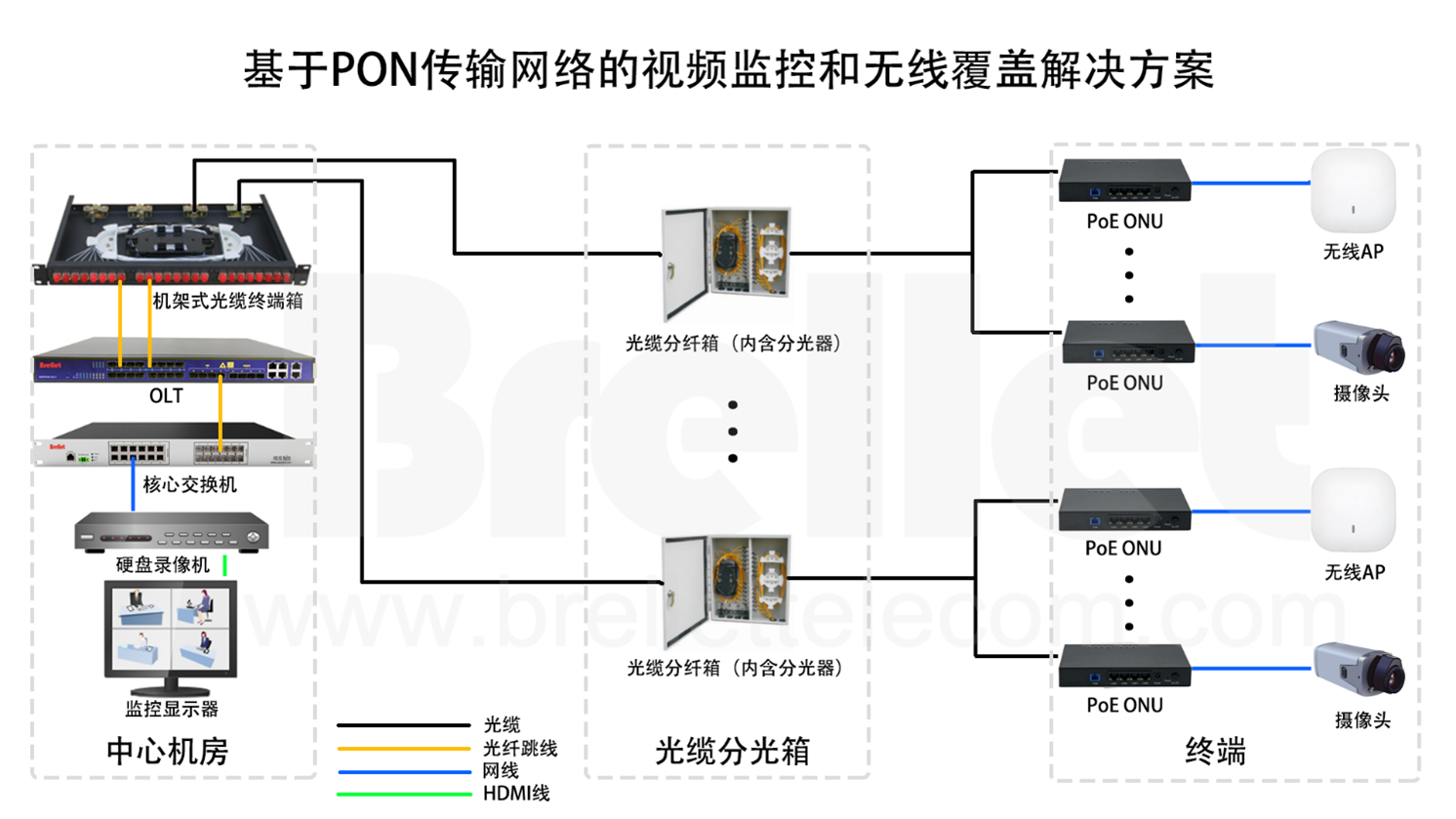 1GE+3FE PoE XPON ONU_Brellet Telecom - FTTx FTTH Fiber Optic Solutions ...